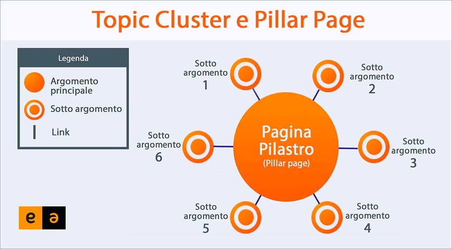 Topic Cluster e Pillar Page: cosa sono e a cosa servono