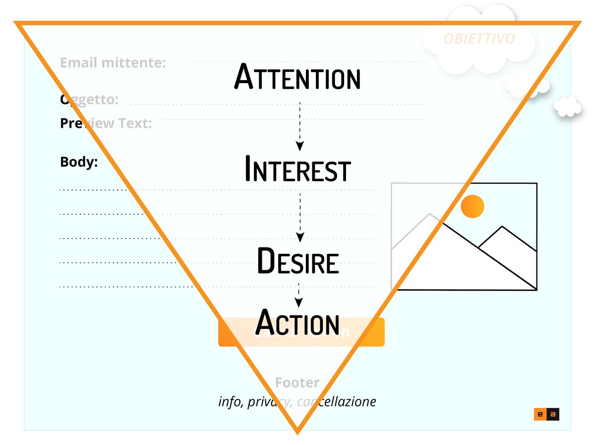 Email marketing: design di una corrispondenza duratura
